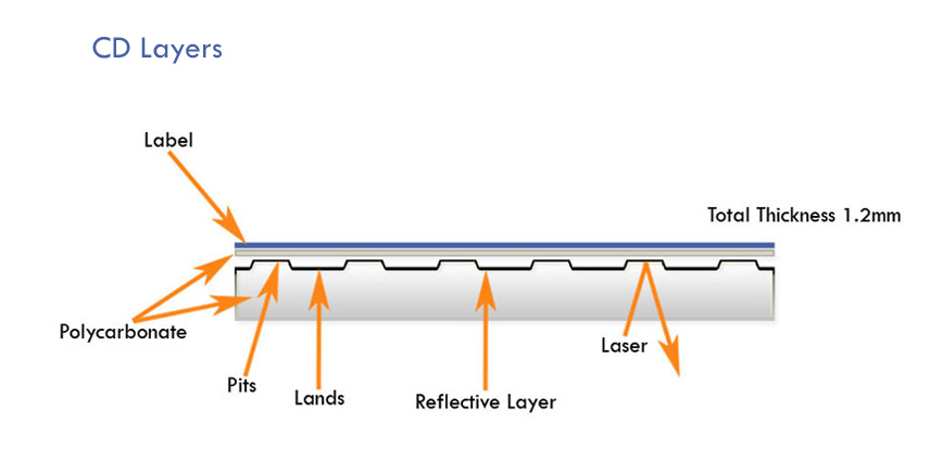 how-a-cd – Optical Disc Resurfacing Machines & Service