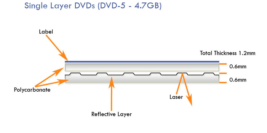 how-a-dvd_single_sided – Optical Disc Resurfacing Machines & Service